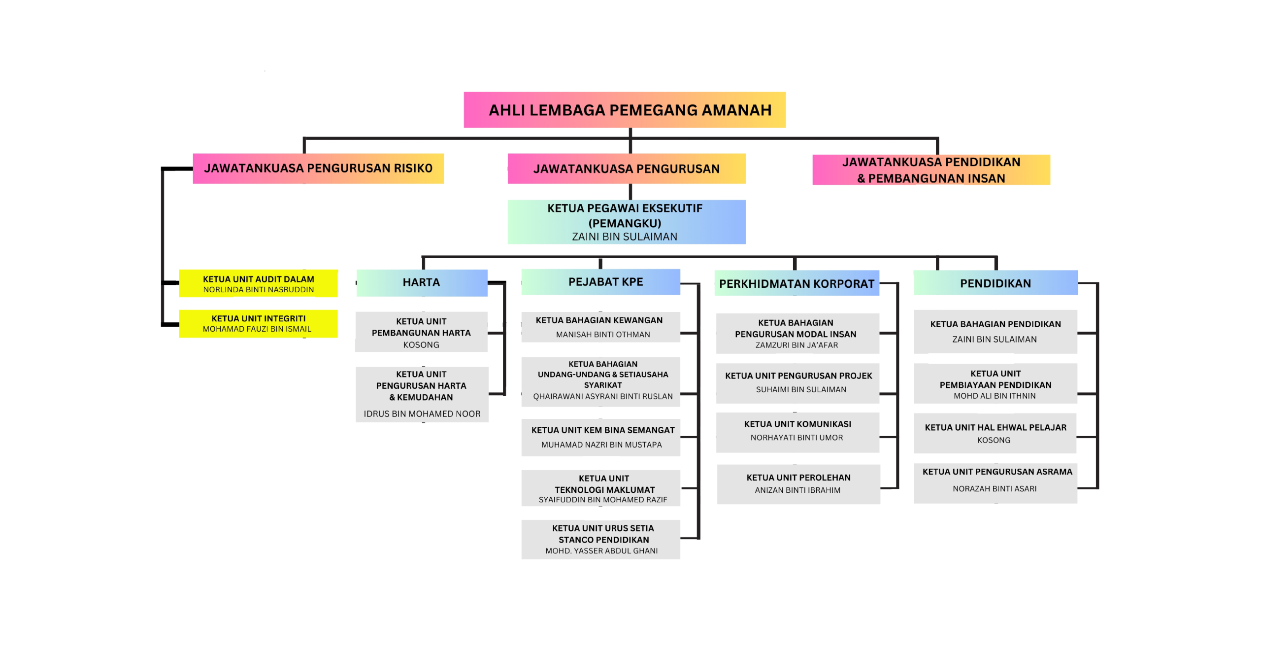 CARTA ORGANISASI YAYASAN SELANGOR – Yayasan Selangor