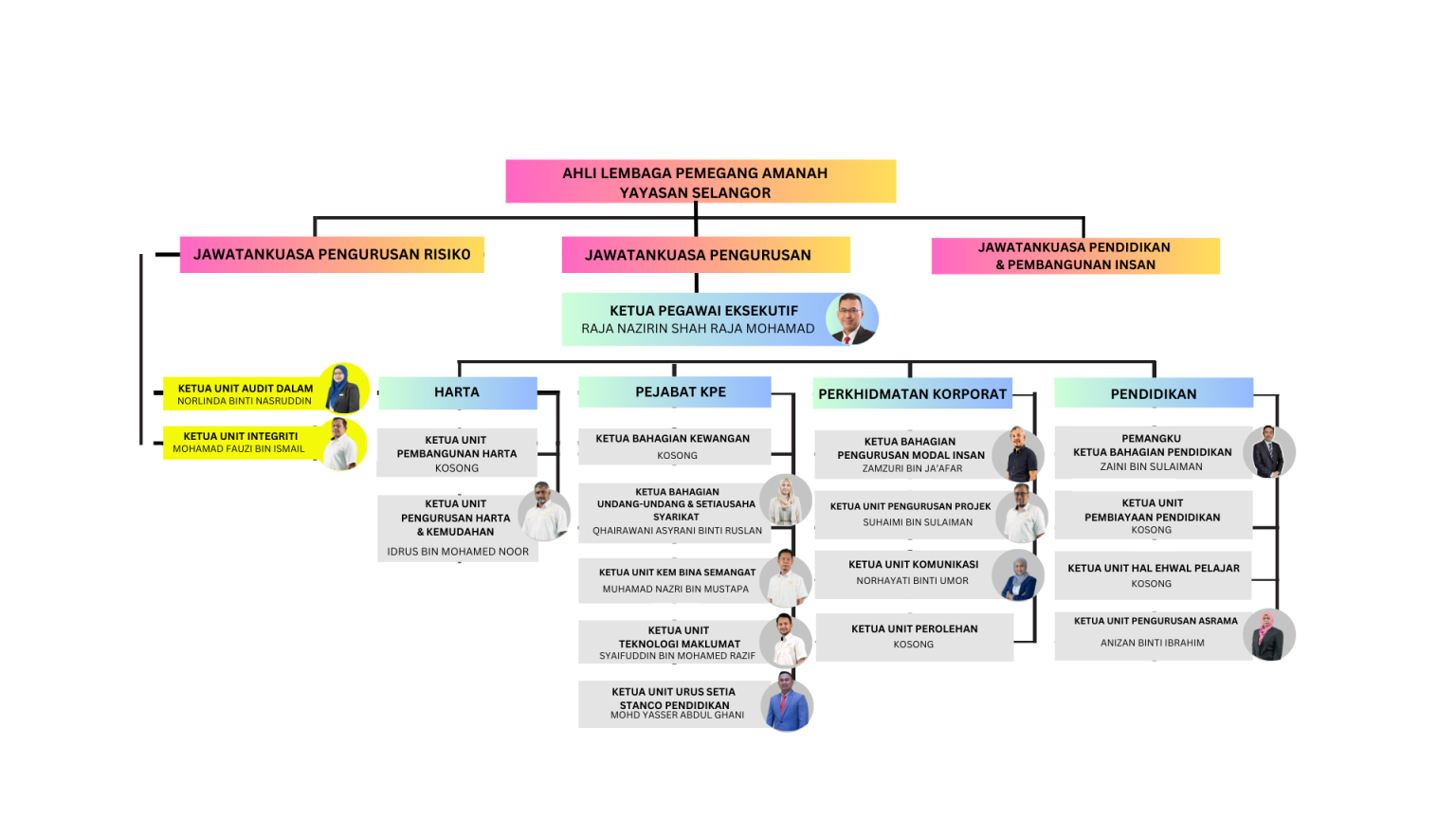 CARTA ORGANISASI YAYASAN SELANGOR – Yayasan Selangor